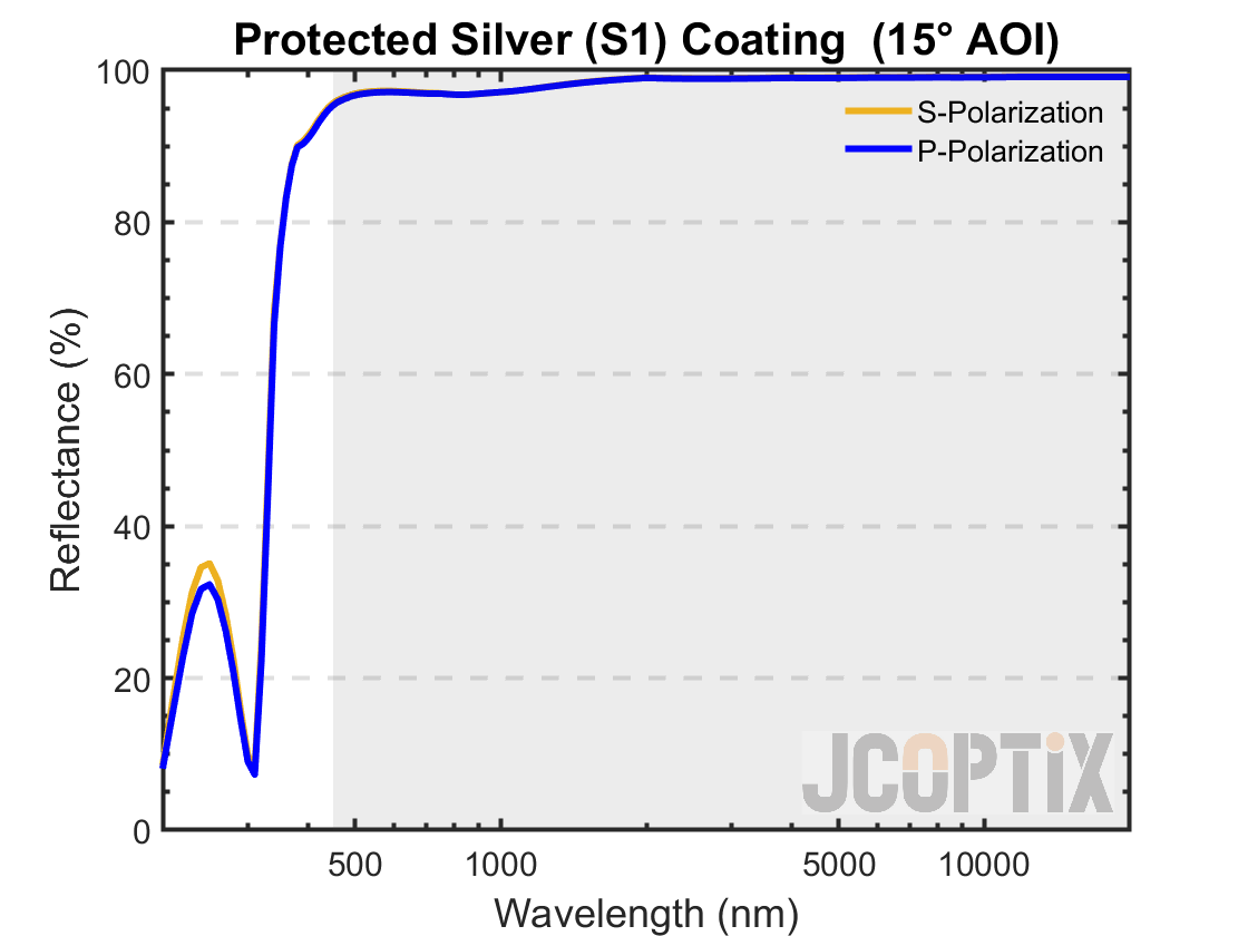 Protected Silver Plano Mirrors, S1 Coated, 450 nm - 20.0 μm-JCOPTIX MALL